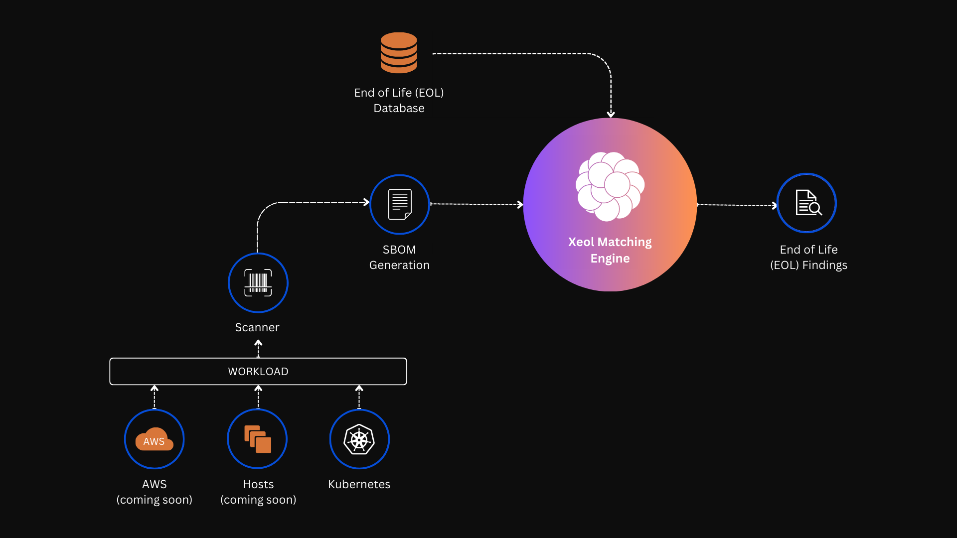 Xeol - Automatically keep your infra updated